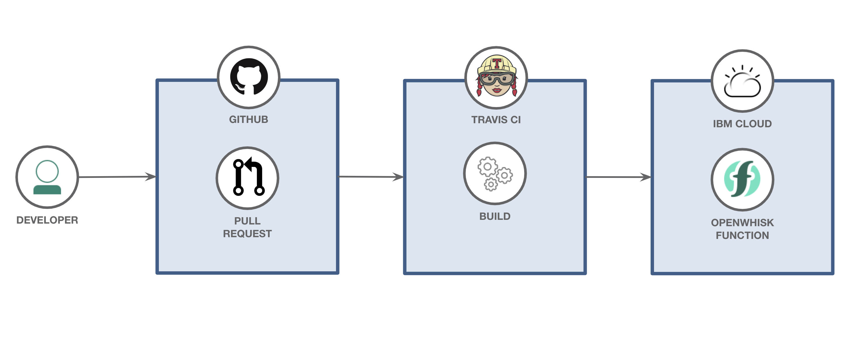 CI/CD of serverless actions with Travis CI - stevemar.net CI/CD of serverless actions with Travis CI - stevemar.net